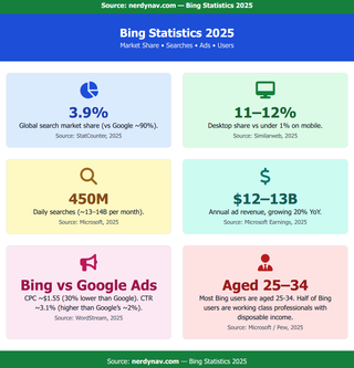 73+ Bing Statistics 2025: Market Share, Daily Searches, Ads ...