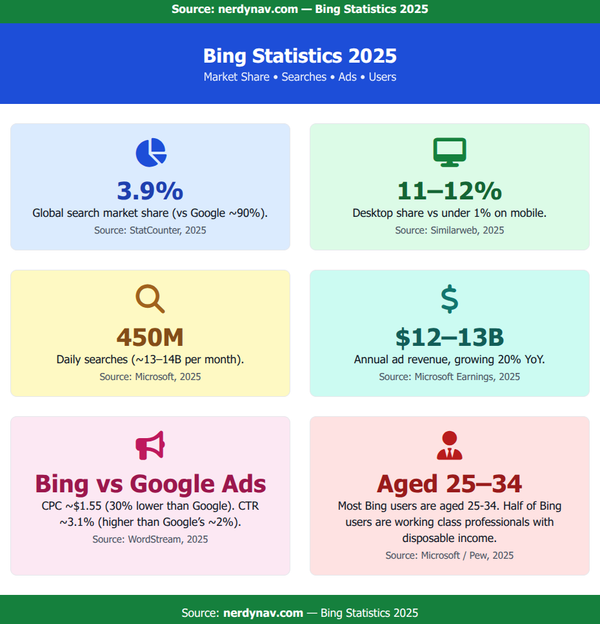 73+ Bing Statistics 2025: Market Share, Daily Searches, Ads ...